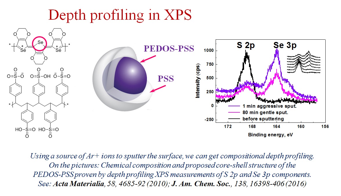 Electron Spectroscopy (XPS) | Depth profiling in XPS | Chemical Research Support
